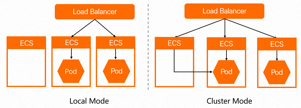 K8S svc暴露的服务内部调用方法_外部流量策略 local和cluster-CSDN博客