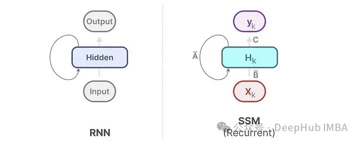 Mamba详细介绍和RNN、Transformer的架构可视化对比_将transformer块中的cnn换成mamba块-CSDN博客