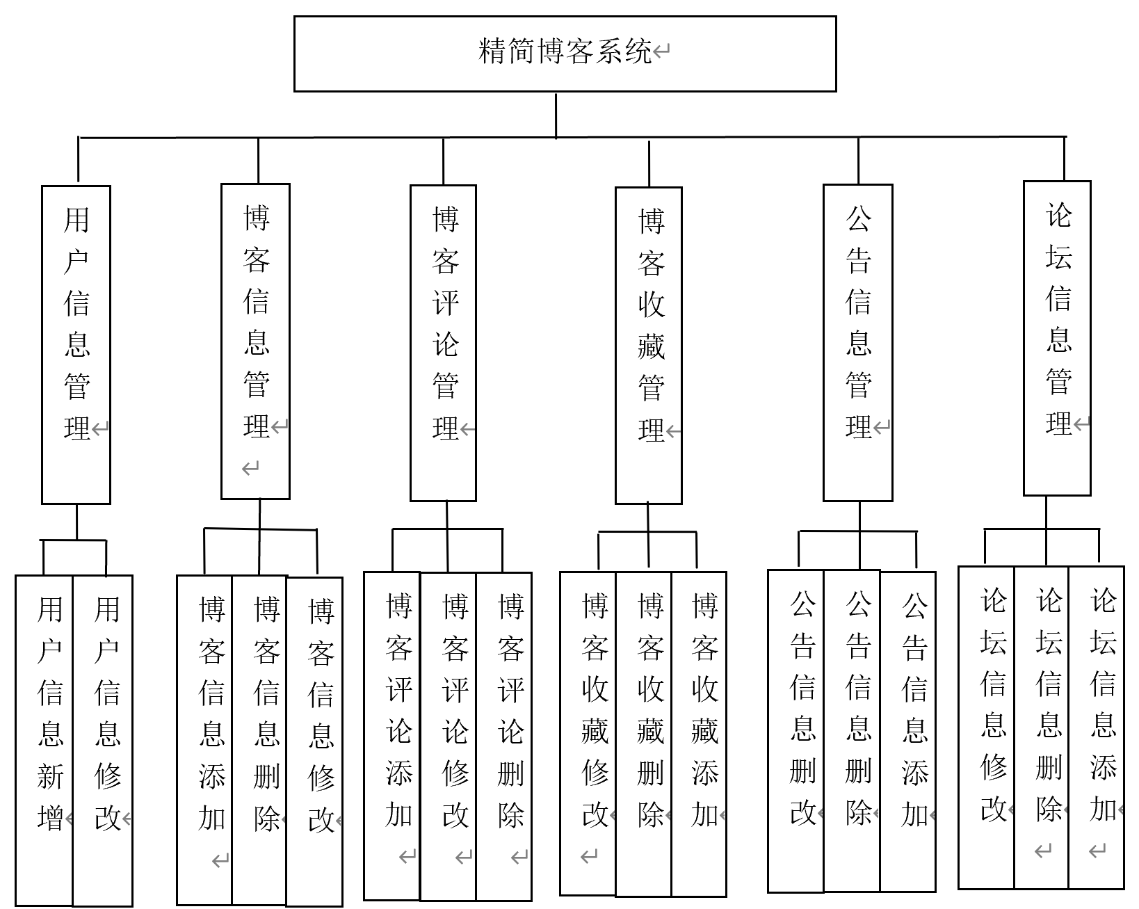 基于springboot开发的精简博客系统的设计与实现 Csdn博客