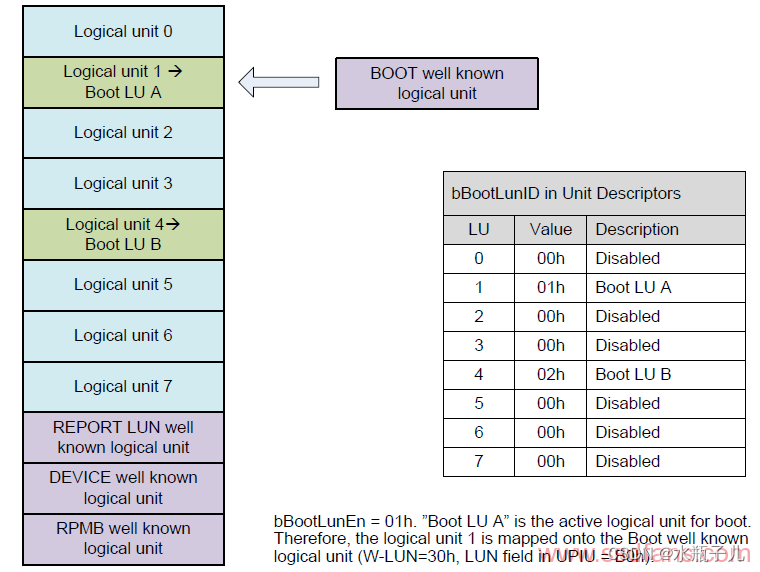 蛋蛋读UFS之五：逻辑单元（LU）_四大名lu ufs-CSDN博客