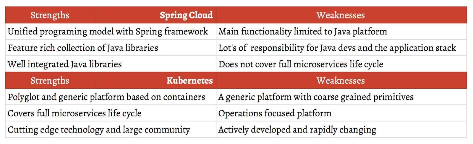 springcloud和kubernetes对比_springboot kubernetes vs spring cloud-CSDN博客