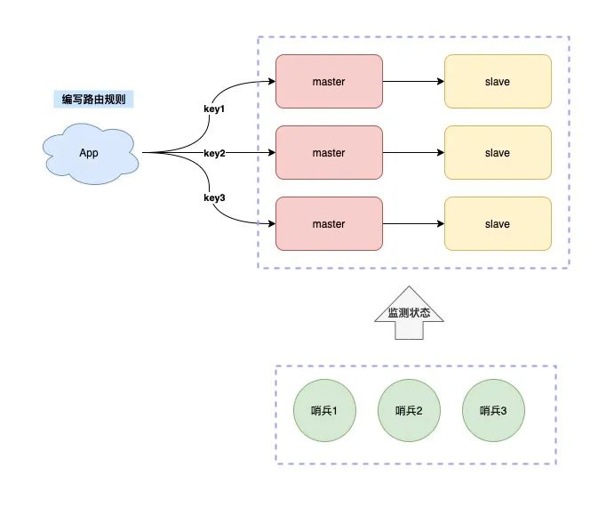 16张图吃透 Redis 架构演进全过程（循序渐进）_redis架构图-CSDN博客