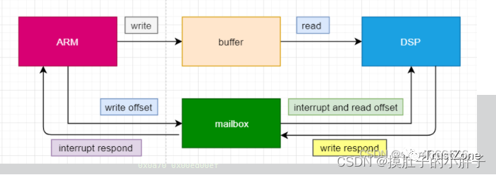SoC的核间通信机制--＞mailbox_mailbox机制-CSDN博客