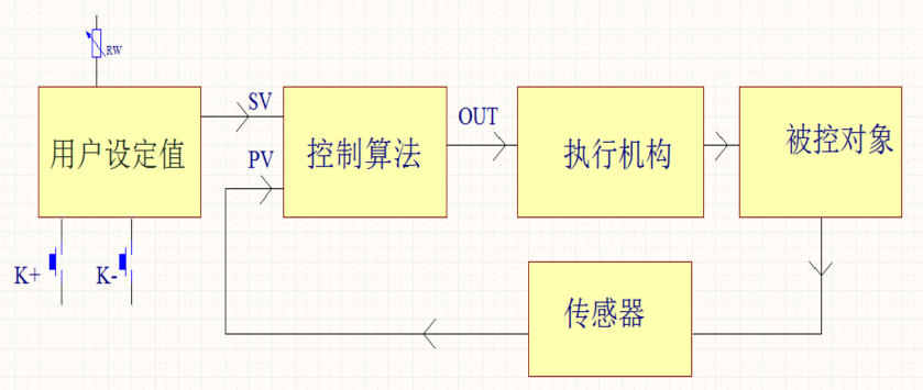 PID算法详解_继电器控制加热器pid算法程序-CSDN博客