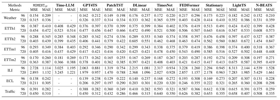 MOMENT：CMU发布首个开源的时间序列基础大模型-CSDN博客
