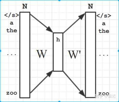 embedding层_Embedding之word2vec-CSDN博客