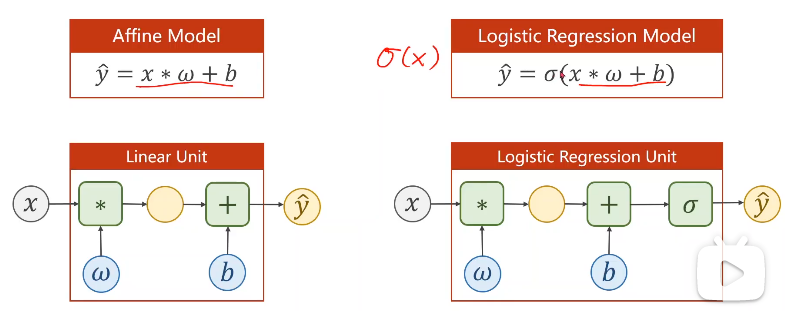 《pytorch深度学习实践》第六讲 Logistic 回归torch Logit Csdn博客