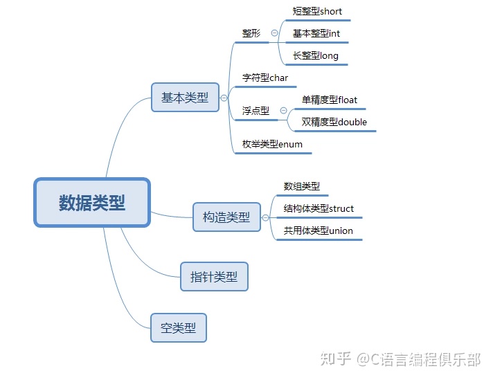 C语言输入年月的流程图c语言入门级教程：基础数据类型与基本算法，学编程从此刻开始！ Csdn博客