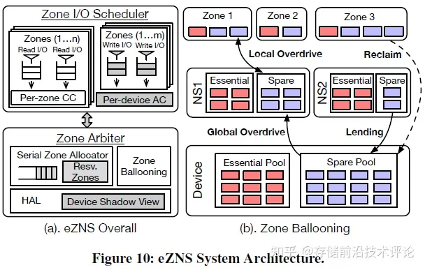 ZNS SSD的优势、缺陷、优化：深入解读 eZNS SSD (OSDI 2023)_ssd硬盘相技术弱点的改进-CSDN博客