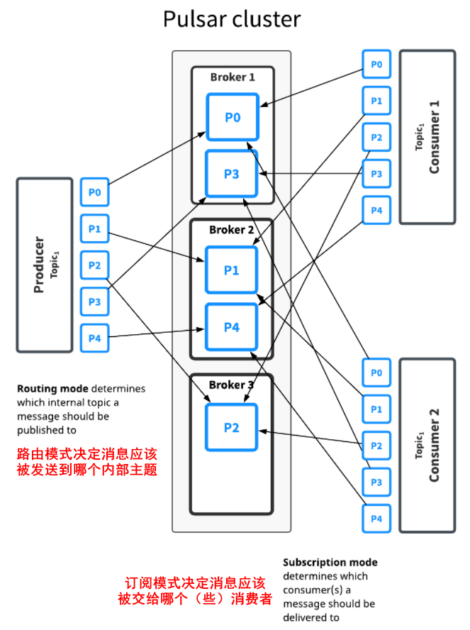 Pulsar消息传递机制_pulsar四种发布模式-CSDN博客