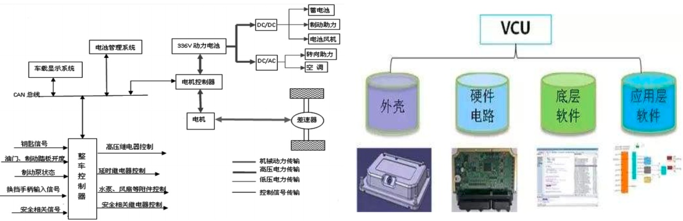 电控 应用层开发 学习_VCU故障诊断解析_底层与应用层架构解析-CSDN博客