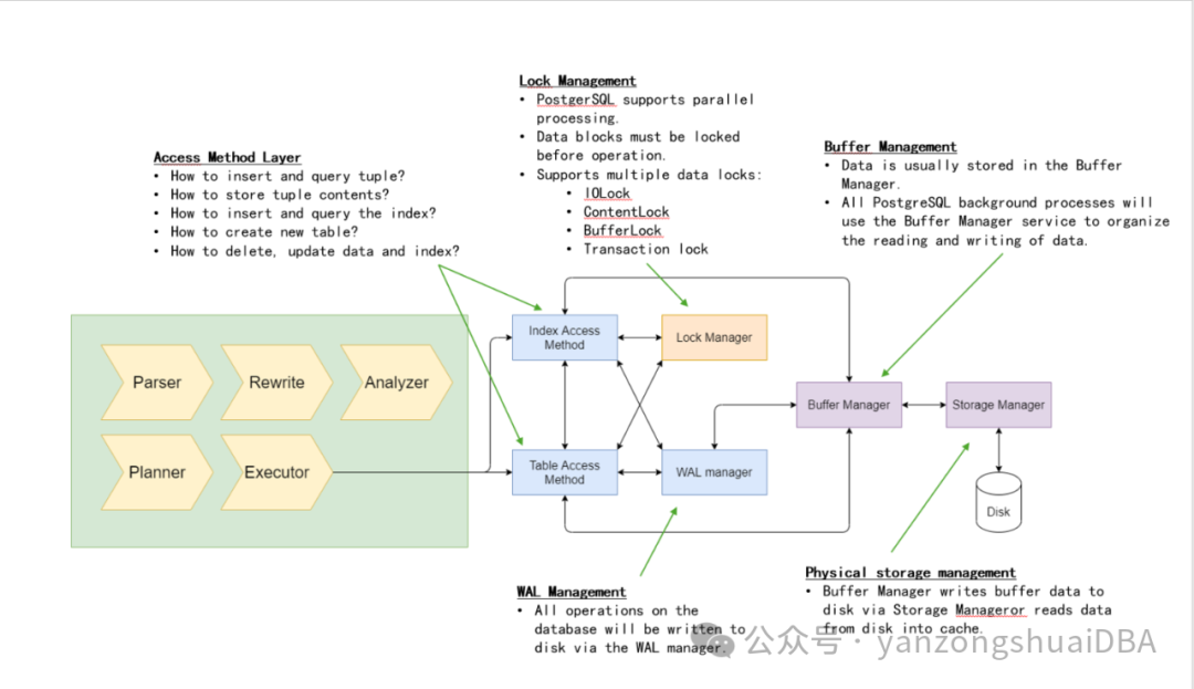 Pgsql技术内幕 Postgresql查询处理阶段综述 Csdn博客