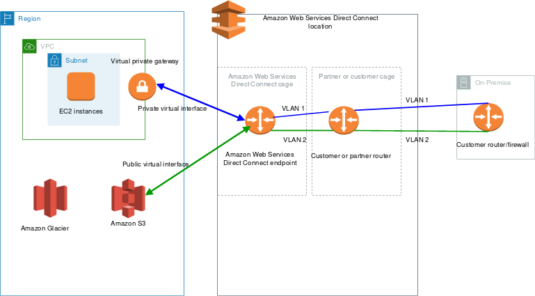 30. AWS Direct Connect_public virual interface direct connect-CSDN博客