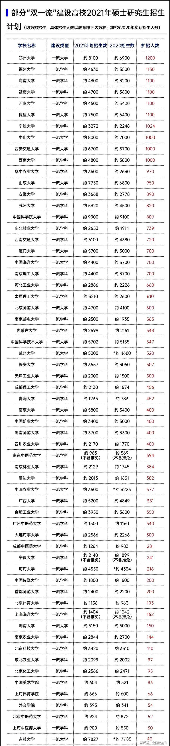 2021年计算机学硕考研c9,请关注！60所C9、985、211、双一流高校2021年硕士扩招排行榜！...-CSDN博客