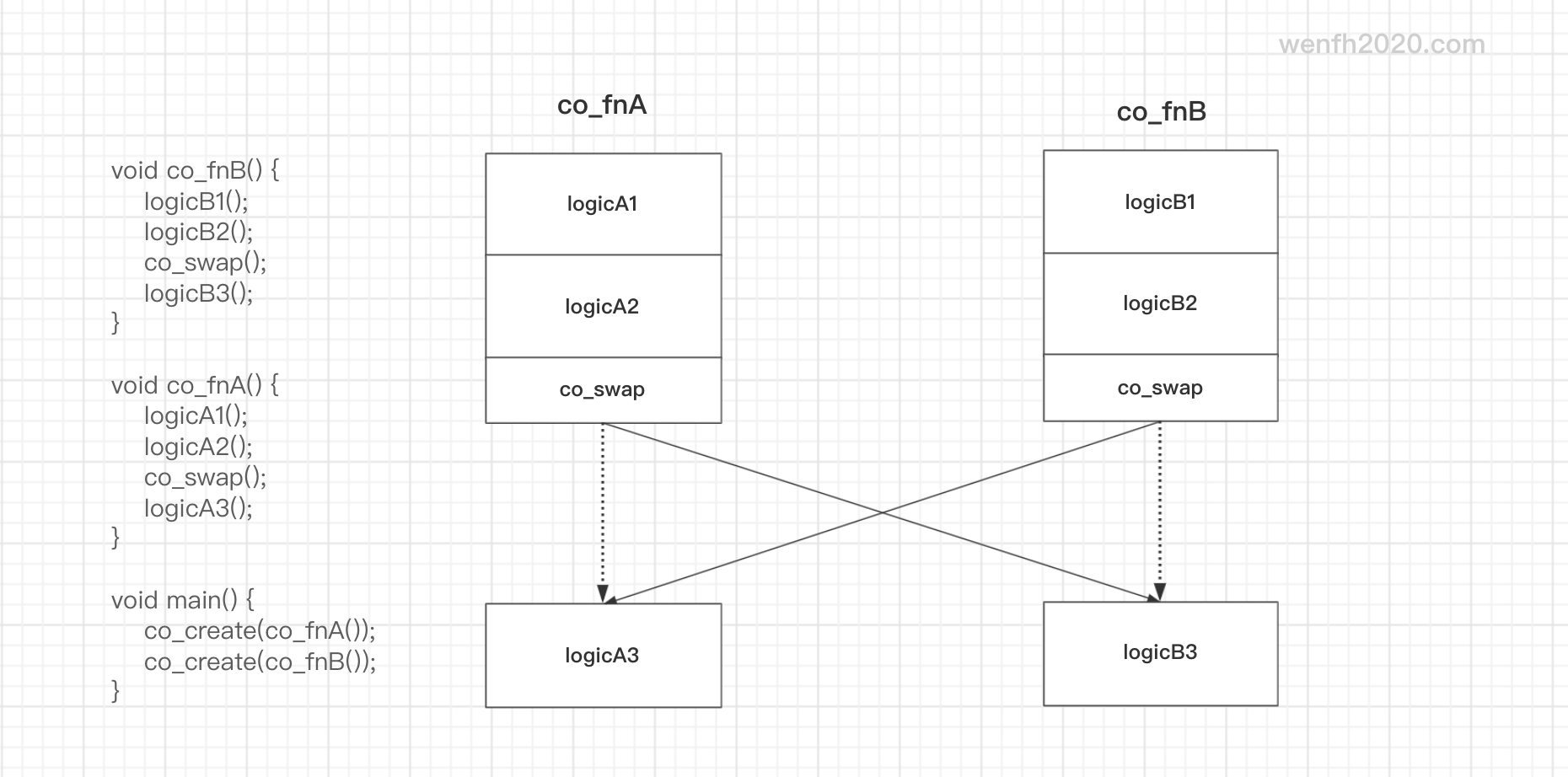 [libco] 协程切换理解思路-CSDN博客