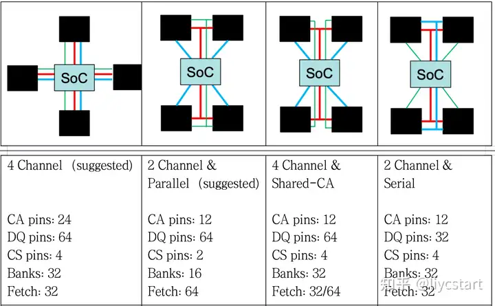 【学习笔记】LPDDR_lpddr3-CSDN博客