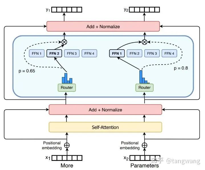 LLM性能优化中的一些概念扫盲_offloading strategy-CSDN博客