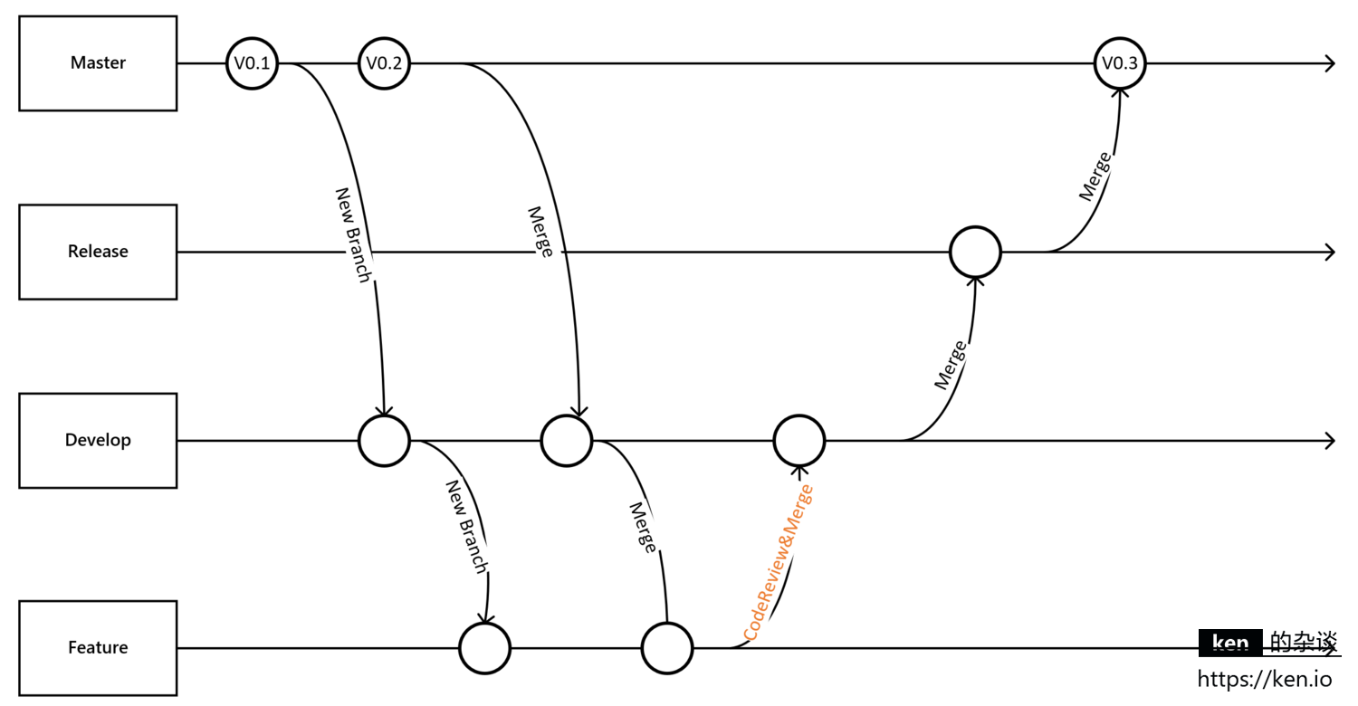 Fatal: Not a valid object name:'master' error in Git's new branch - Programmer Sought