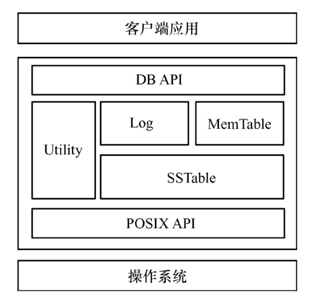 Leveldb 源码剖析（二）整体架构与基本组件：comparator、slice、status、iterator、optionleveldb Api Csdn博客