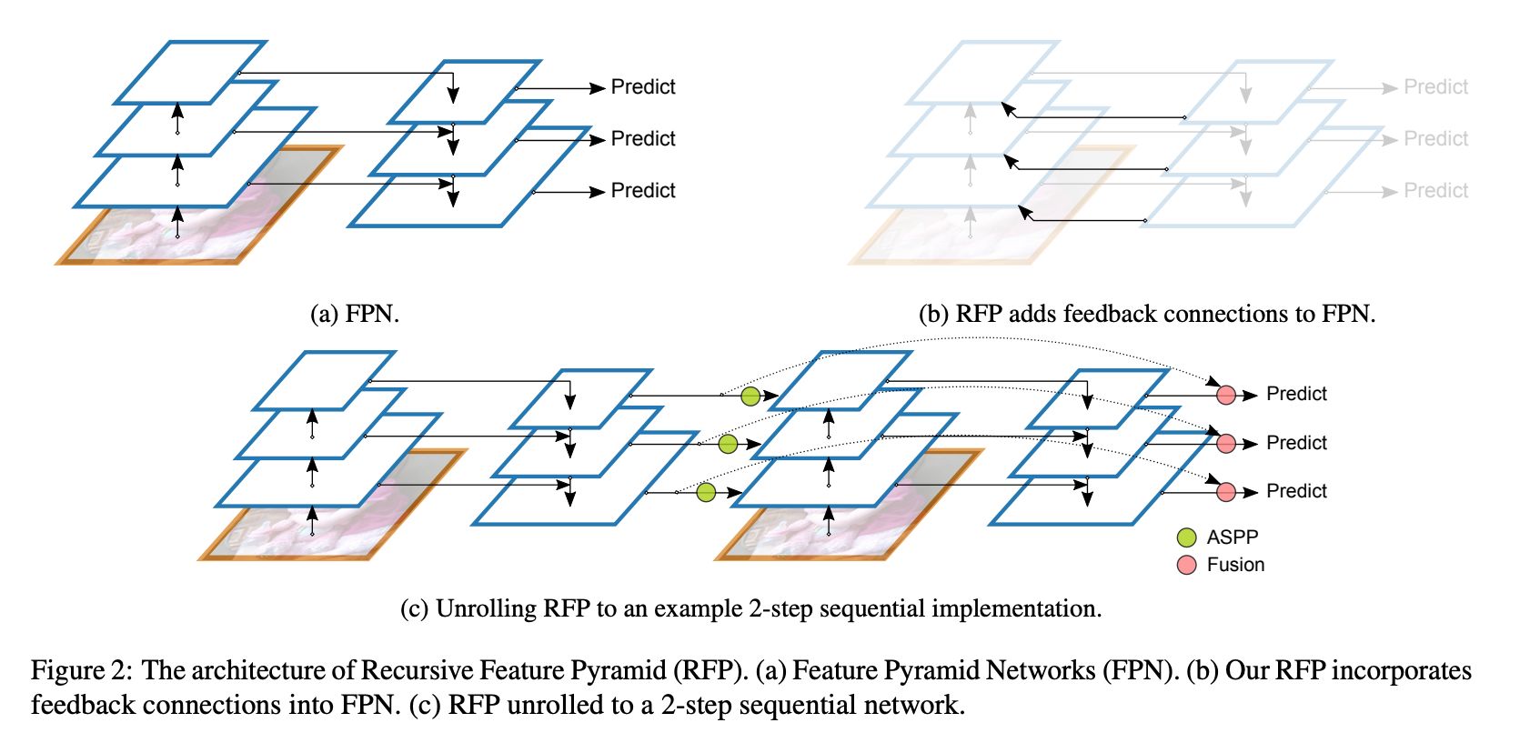 深度学习笔记------现阶段的目标检测器结构解析（Neck[FPN,PANet,Bi-FPN],Head[rpn,yolo...]）_目标检测中backbone和目标检测器有什么区别-CSDN博客