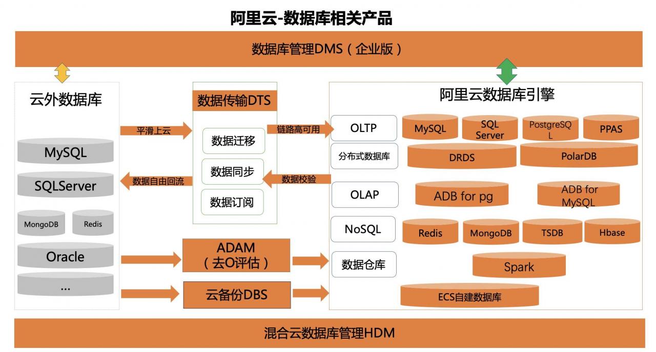 Mysql 上云迁移方案数据库上云迁移方案 Csdn博客