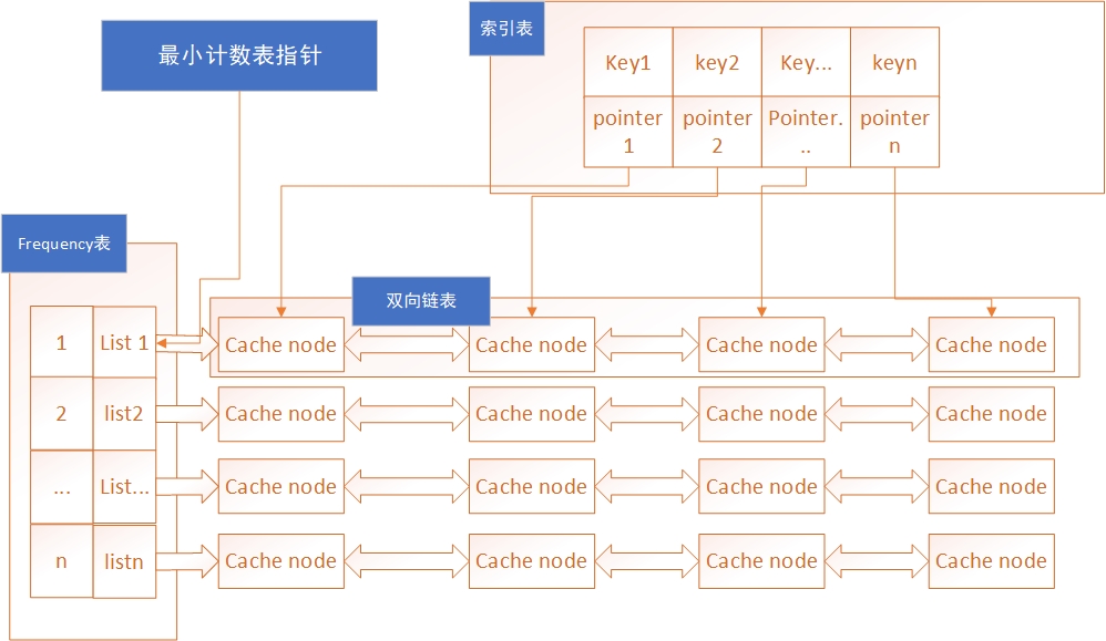 Algoritmo de eliminación de caché: algoritmo LFU - programador clic