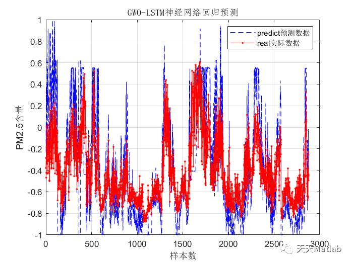 【lstm预测】基于灰狼优化算法改进的lstm预测matlab源码预测是基于优化 Csdn博客