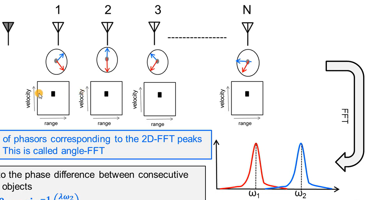 TI mmWave radar sensors Tutorial 笔记 | Module 5: Angle Estimation_why ...
