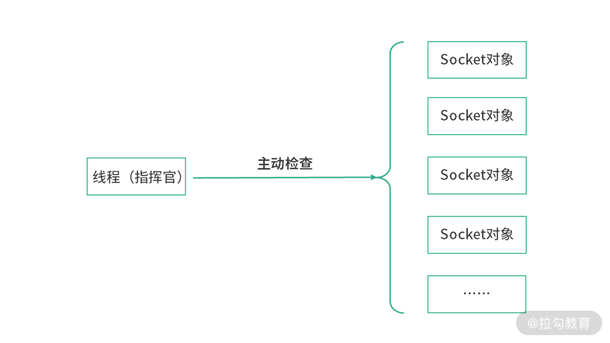 10 Socket 编程:epoll 为什么用红黑树? Epoll 红黑树 Csdn博客
