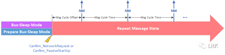 AUTOSAR NM学习-CSDN博客