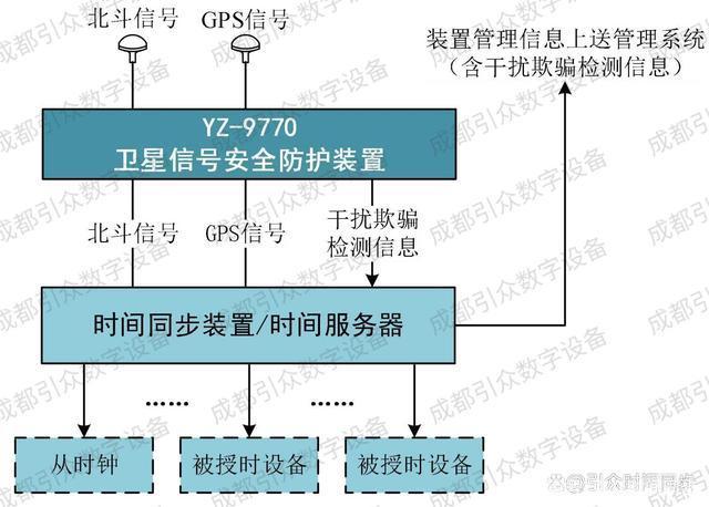 YZ-9770卫星信号安全防护装置-授时安全防护装置_安全授时装置_Leadus的博客-CSDN博客