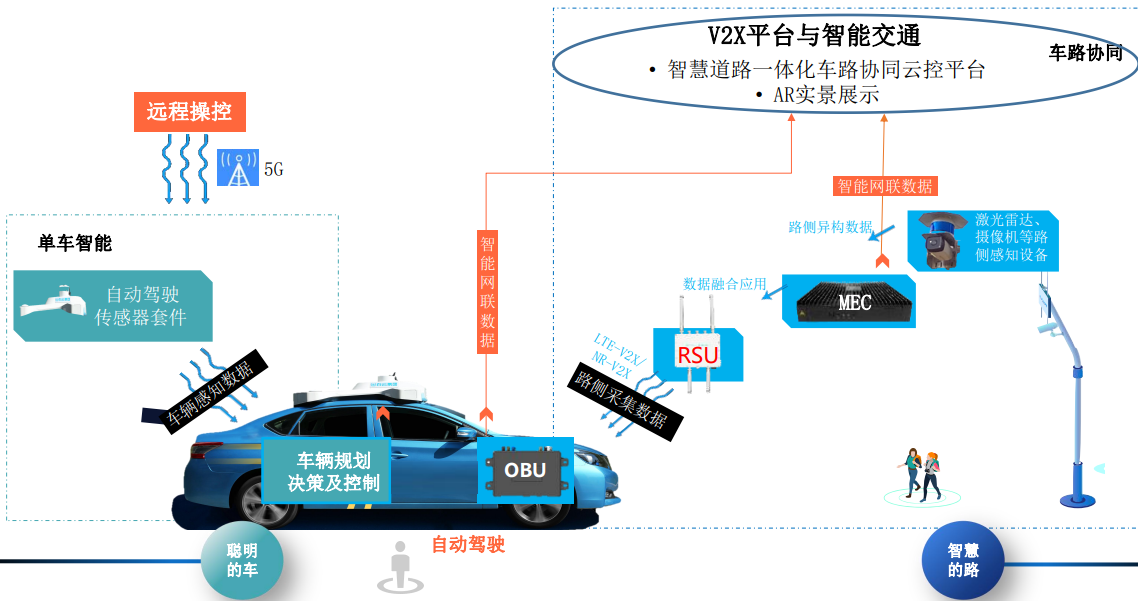 车联网简介_边缘盒子mec 雷达 视频 rsu-CSDN博客