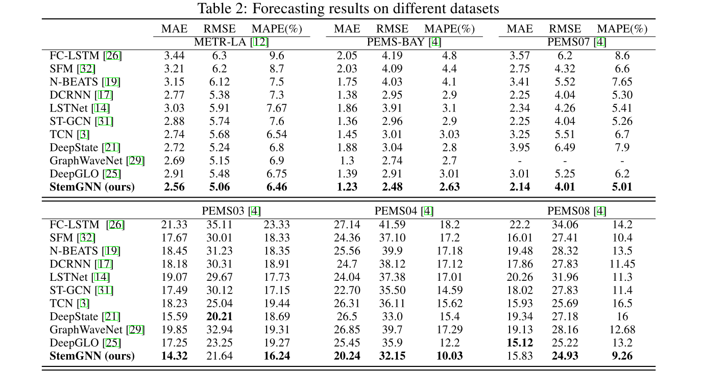 Spectral Temporal Graph Neural Network for Multivariate Time-series Forecasting（NIPS2020）-CSDN博客