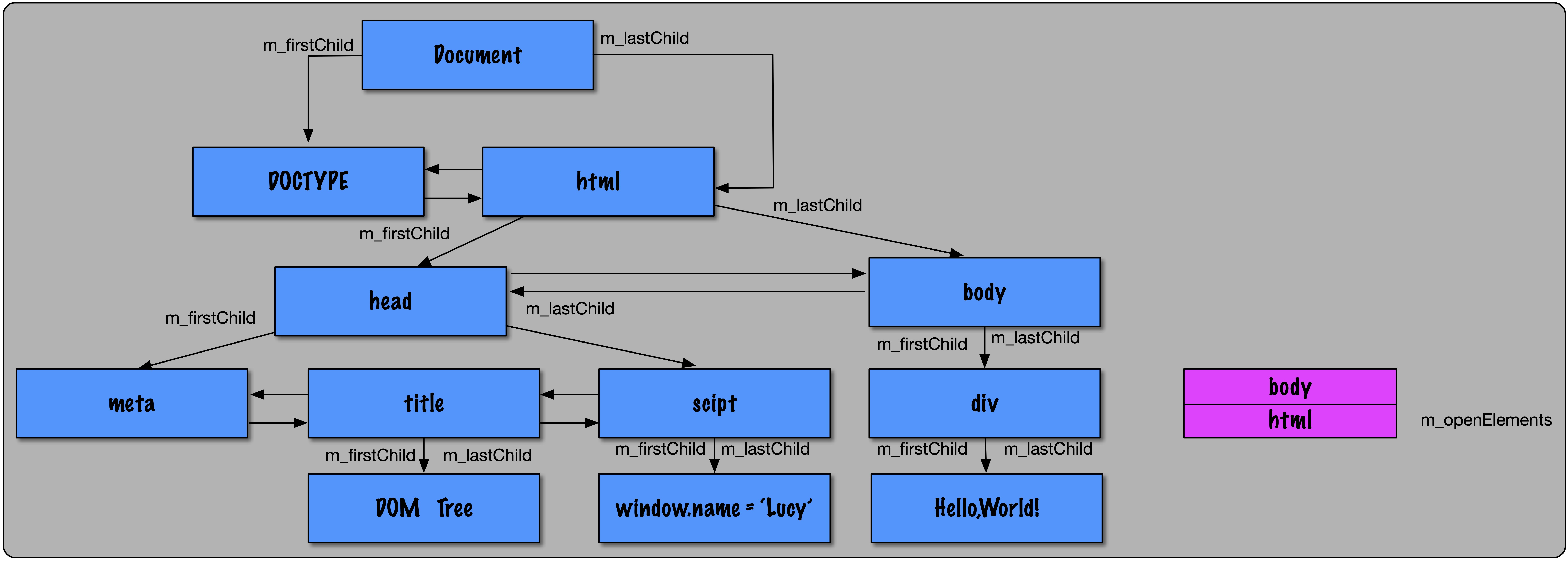 WebKit Inside: DOM树的构建-CSDN博客