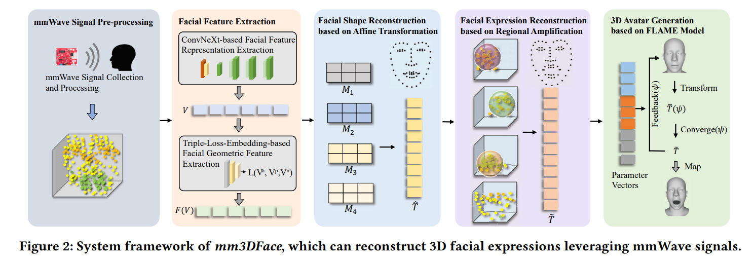 MobiSys 2023 | mm3DFace: Nonintrusive 3D Facial Reconstruction ...