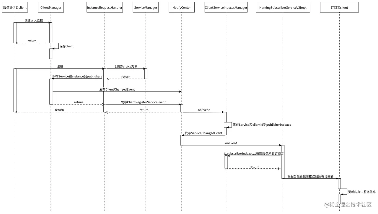 一文详解Nacos 注册中心_nacos注册中心协议_Java技术攻略的博客-CSDN博客