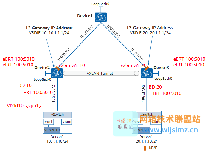VXLAN网络中的RD、RT是什么？如何配置RD、RT？_rd rt-CSDN博客