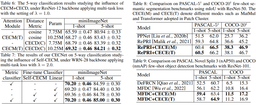 IJCAI 2023 | 腾讯优图新作 CECNet: 提升小样本学习在分类、检测和分割任务上的性能_clustered-patch element connection for few ...