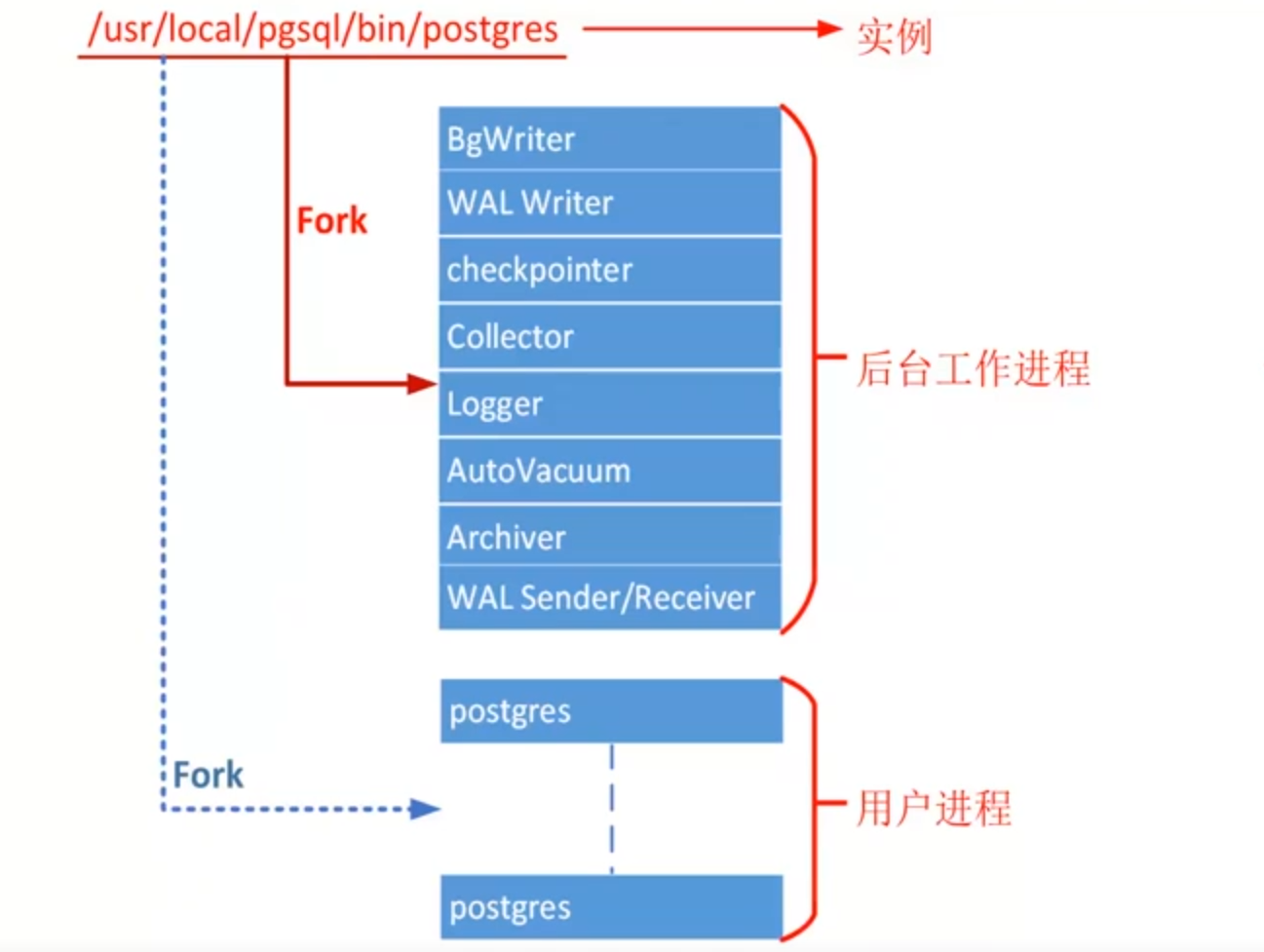 Postgresql学习笔记(二):物理结构、逻辑结构 Csdn博客 4329