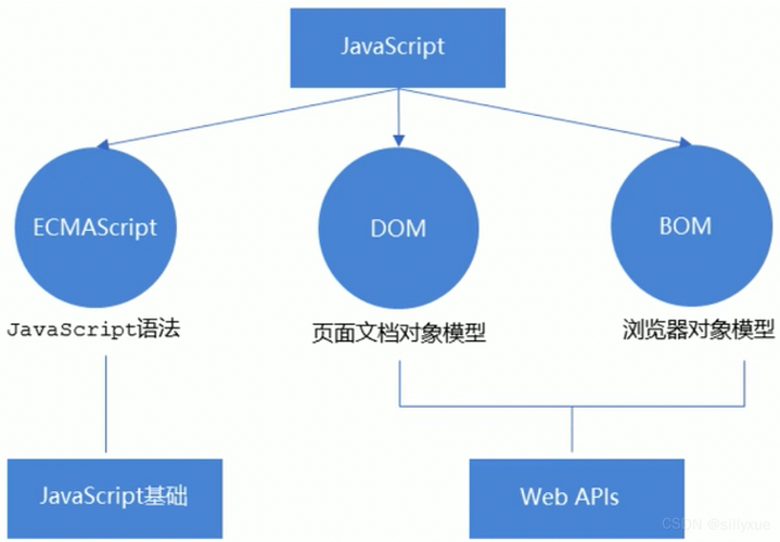 javascript有哪三部分组成,javascript有几个部分组成-CSDN博客