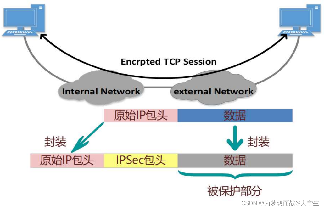 IPSEC与IPSEC VPN一篇通（面试复习）_ipsec 面试-CSDN博客
