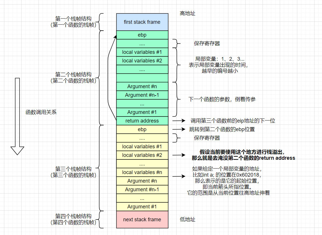 x86、x64栈结构图示_64位栈结构-CSDN博客
