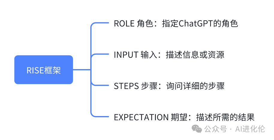 12个精选Prompt框架，快速提升你写Prompt的能力，内附ChatGPT实例（下篇）_rise prompt-CSDN博客