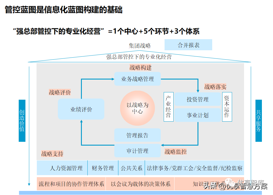 大型集团企业it信息化、it应用蓝图及bi应用蓝图规划规划建设方案（文末附1200份数字化建设方案下载）集团企业it建设蓝图规划、未来信息化整体应用架构实施方案 Csdn博客