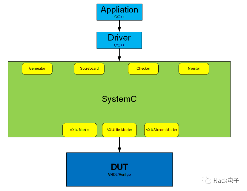 使用SystemC做RTL和C/C++ 的联合仿真-CSDN博客