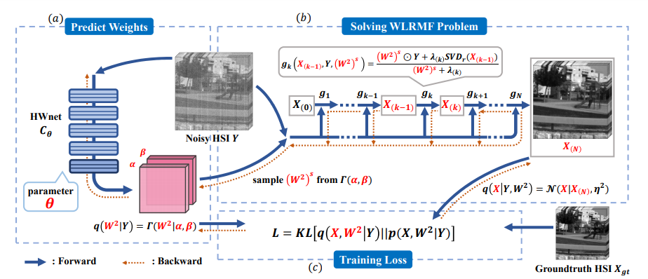 CVPR 2021 论文大盘点-图像去噪篇-CSDN博客