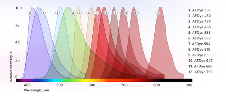 AF680-NHS，明亮且具有光稳定性的近红外染料，AF680 活性酯，Alexa Fluor680 NHS Ester_alexa ...