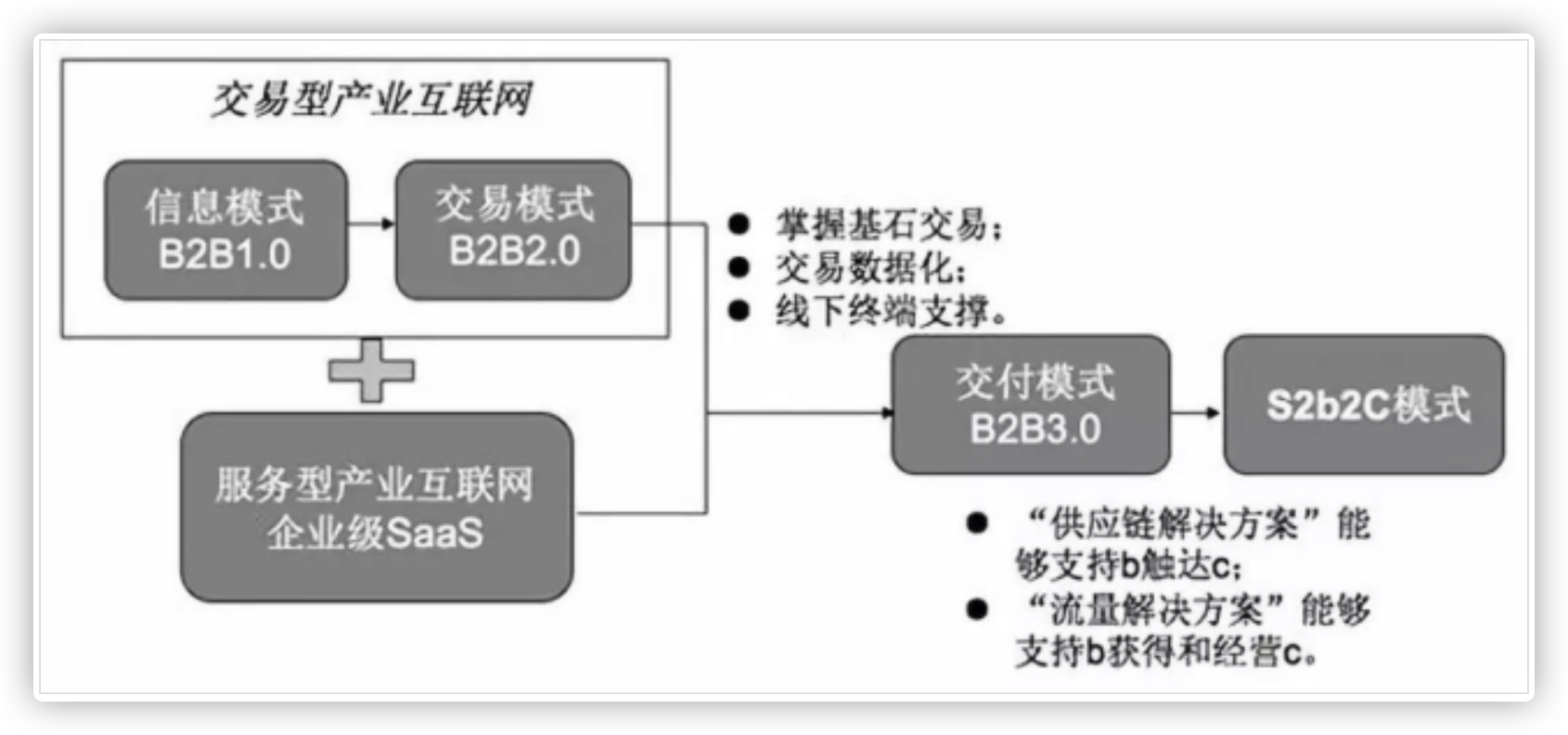 S2B2C 电子商务营销模式-CSDN博客