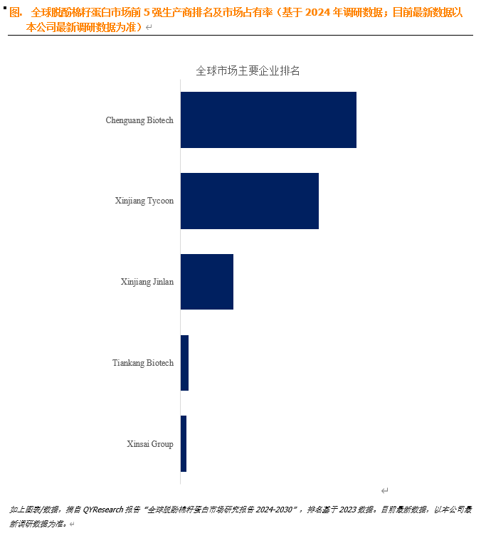 脱酚棉籽蛋白行业全面而深入的分析-CSDN博客