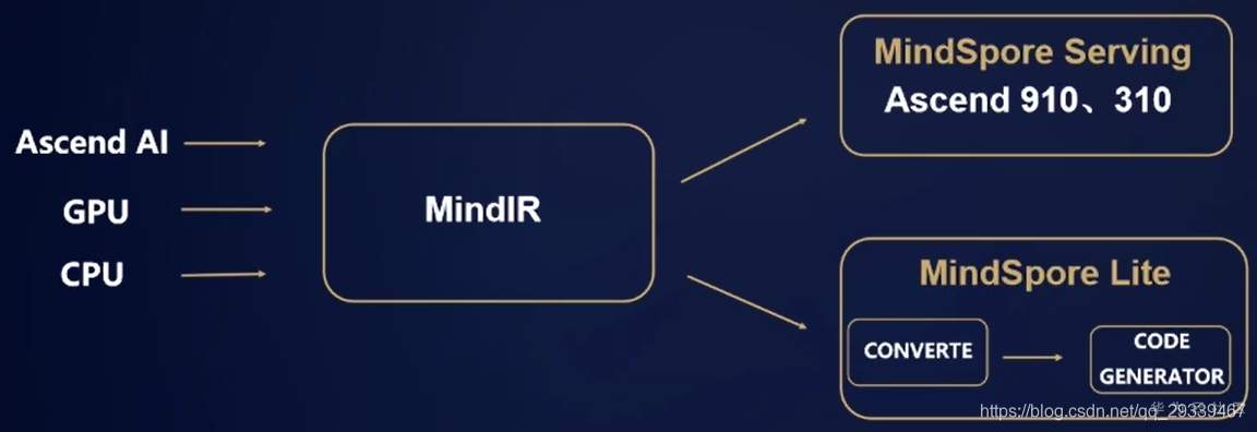 MindSpore端边云统一格式 ——MindIR 【学习笔记】-CSDN博客